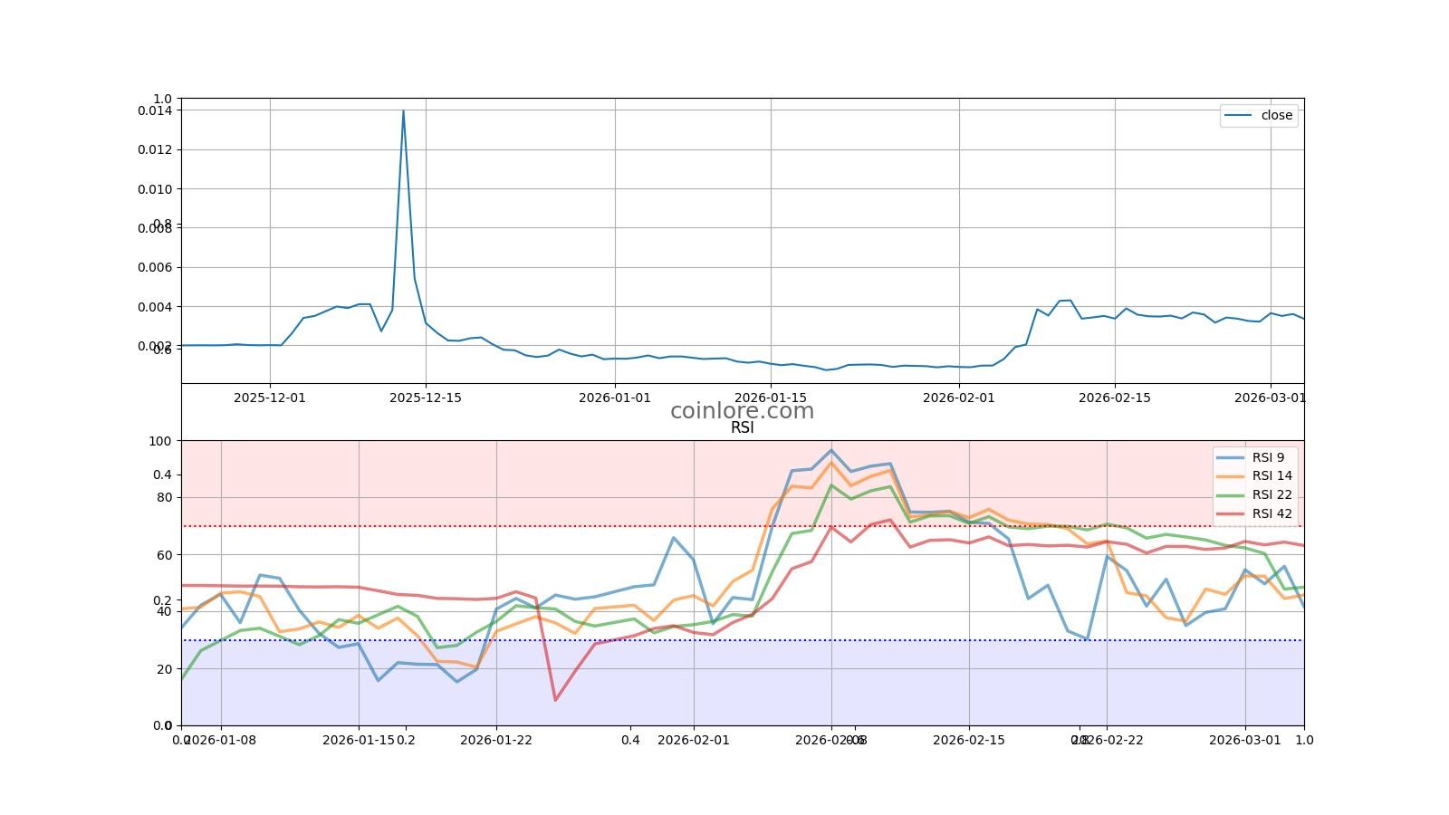 Mintcoin RSI indicator