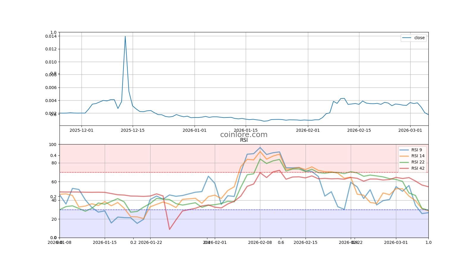 Mintcoin RSI indicator