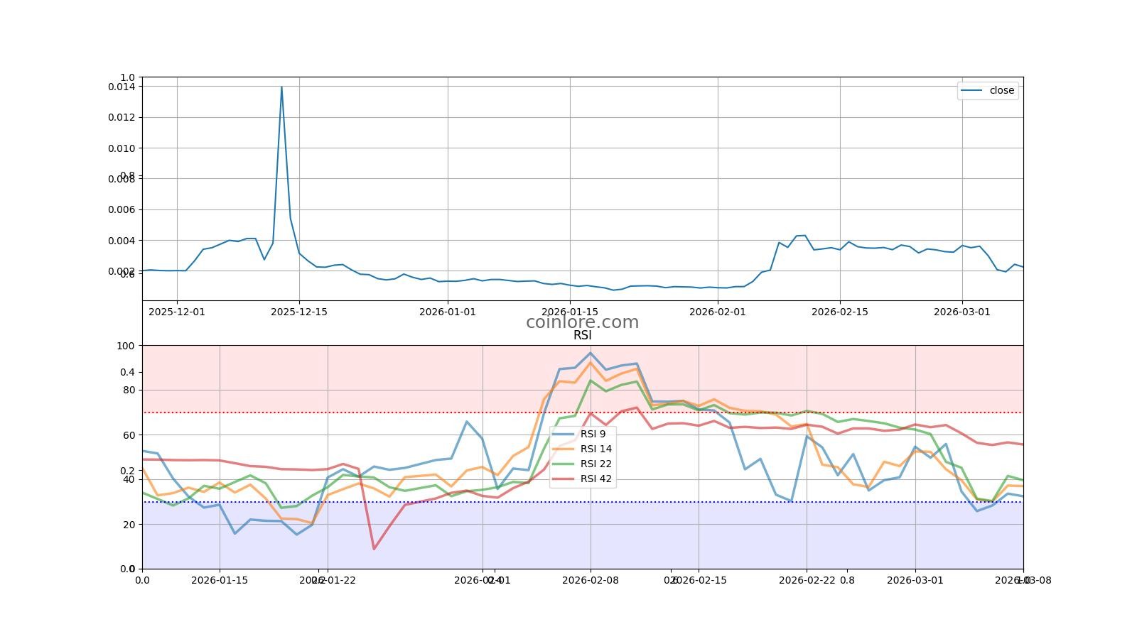 Mintcoin RSI indicator