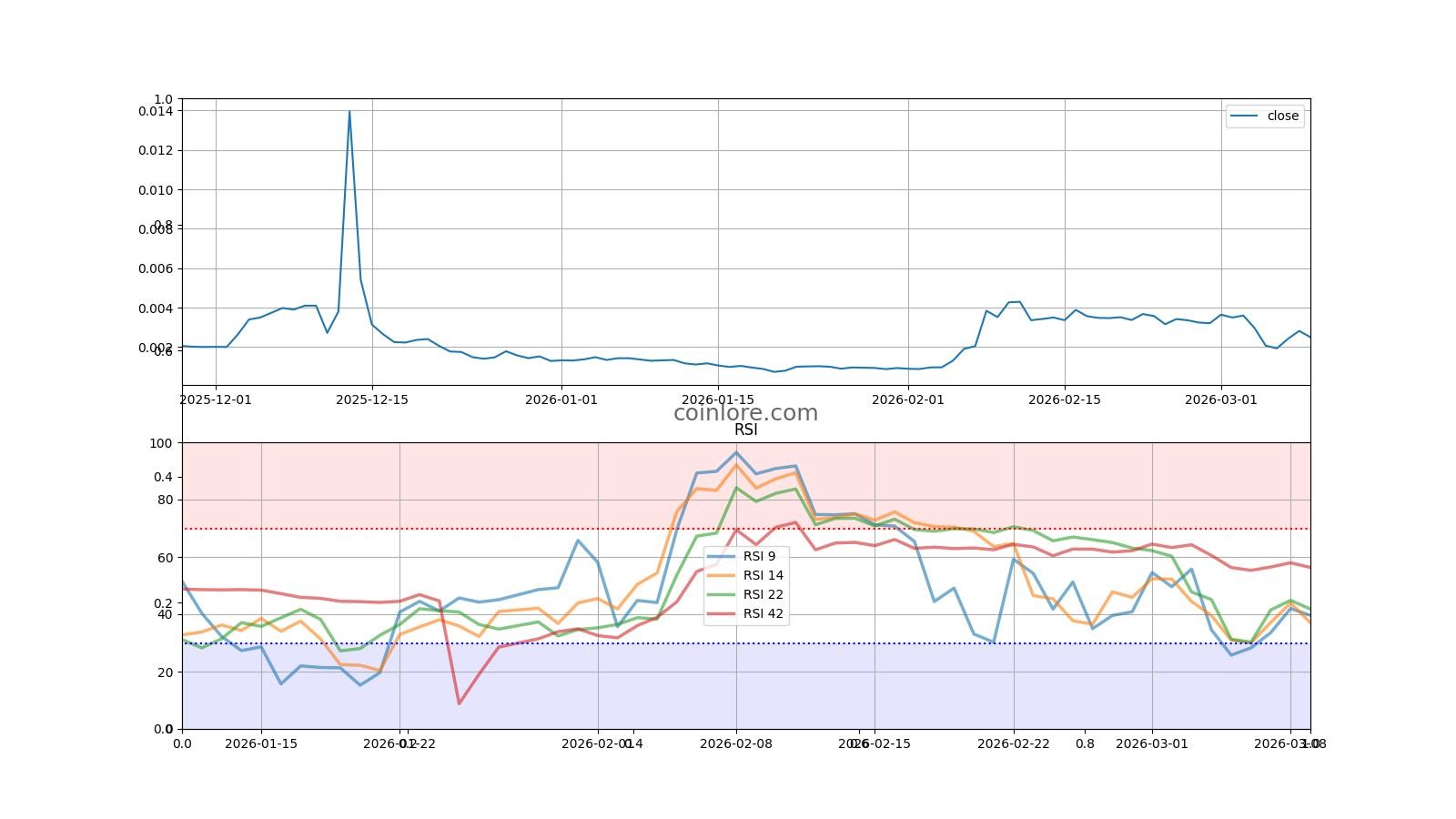 Mintcoin RSI indicator