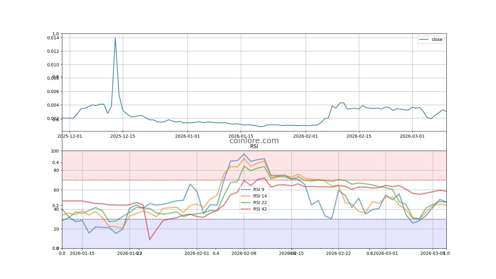 Mintcoin RSI indicator