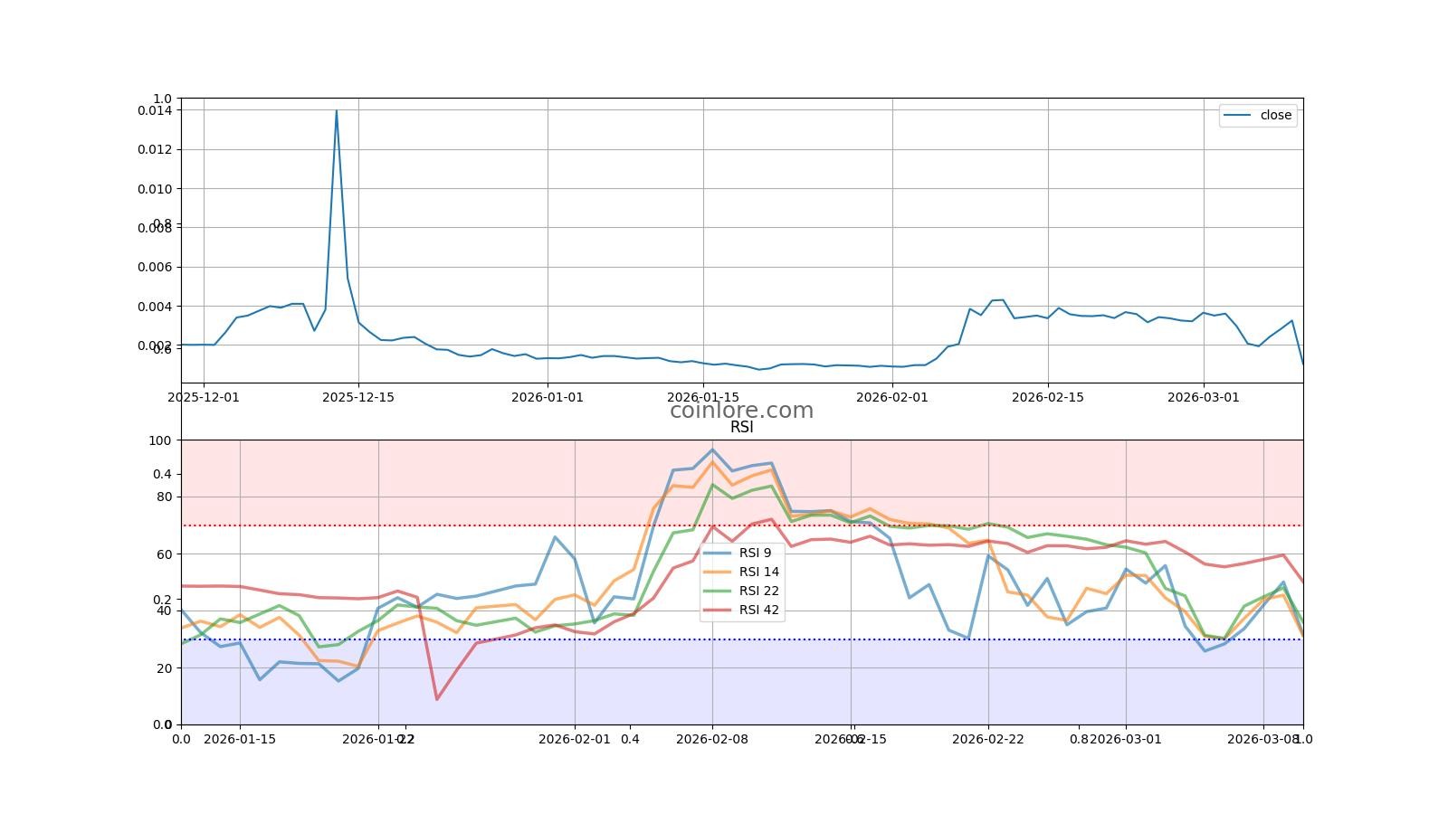 Mintcoin RSI indicator