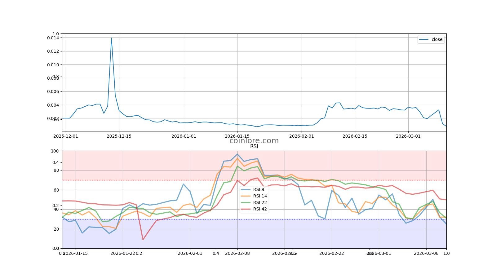 Mintcoin RSI indicator