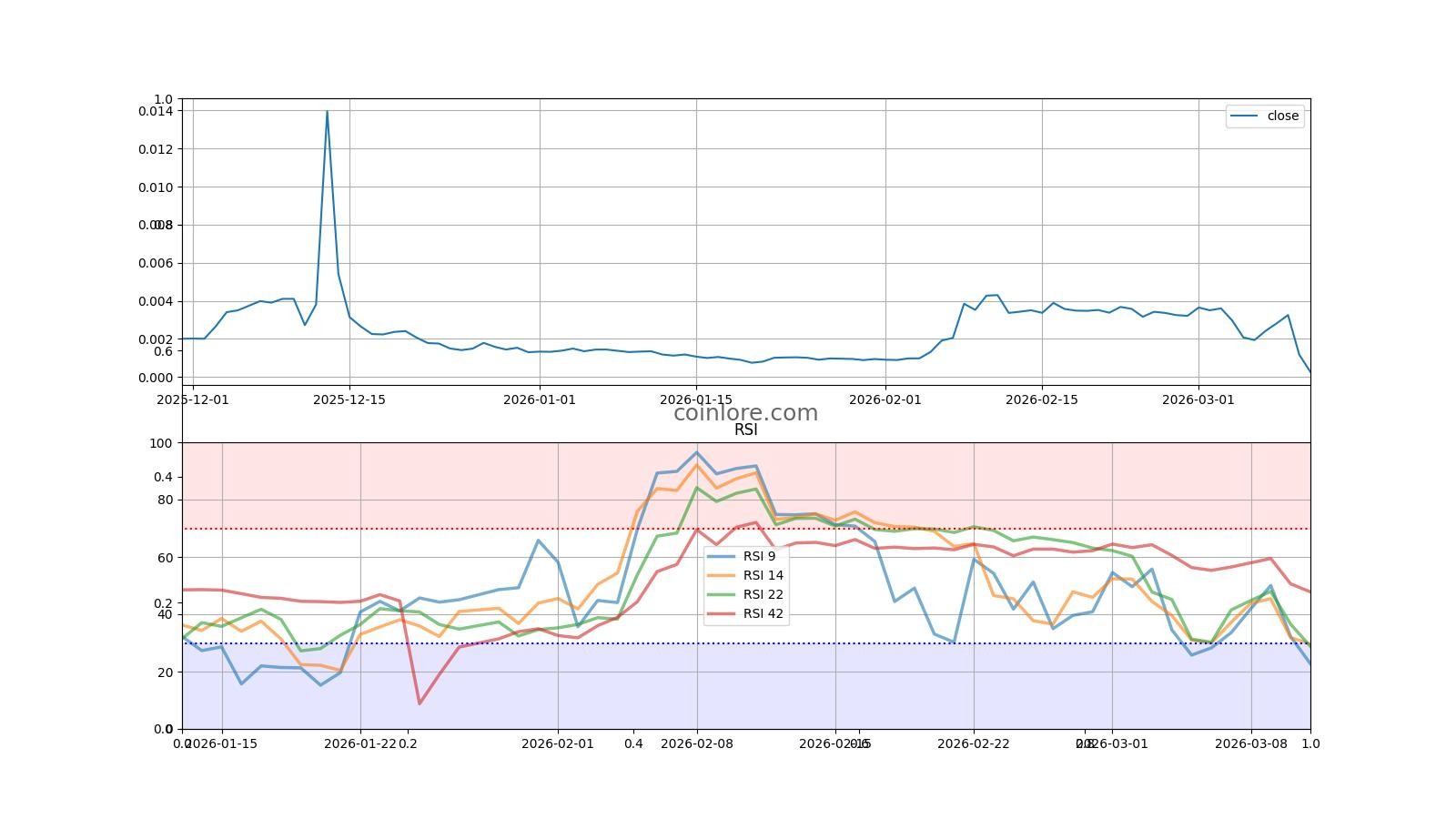 Mintcoin RSI indicator
