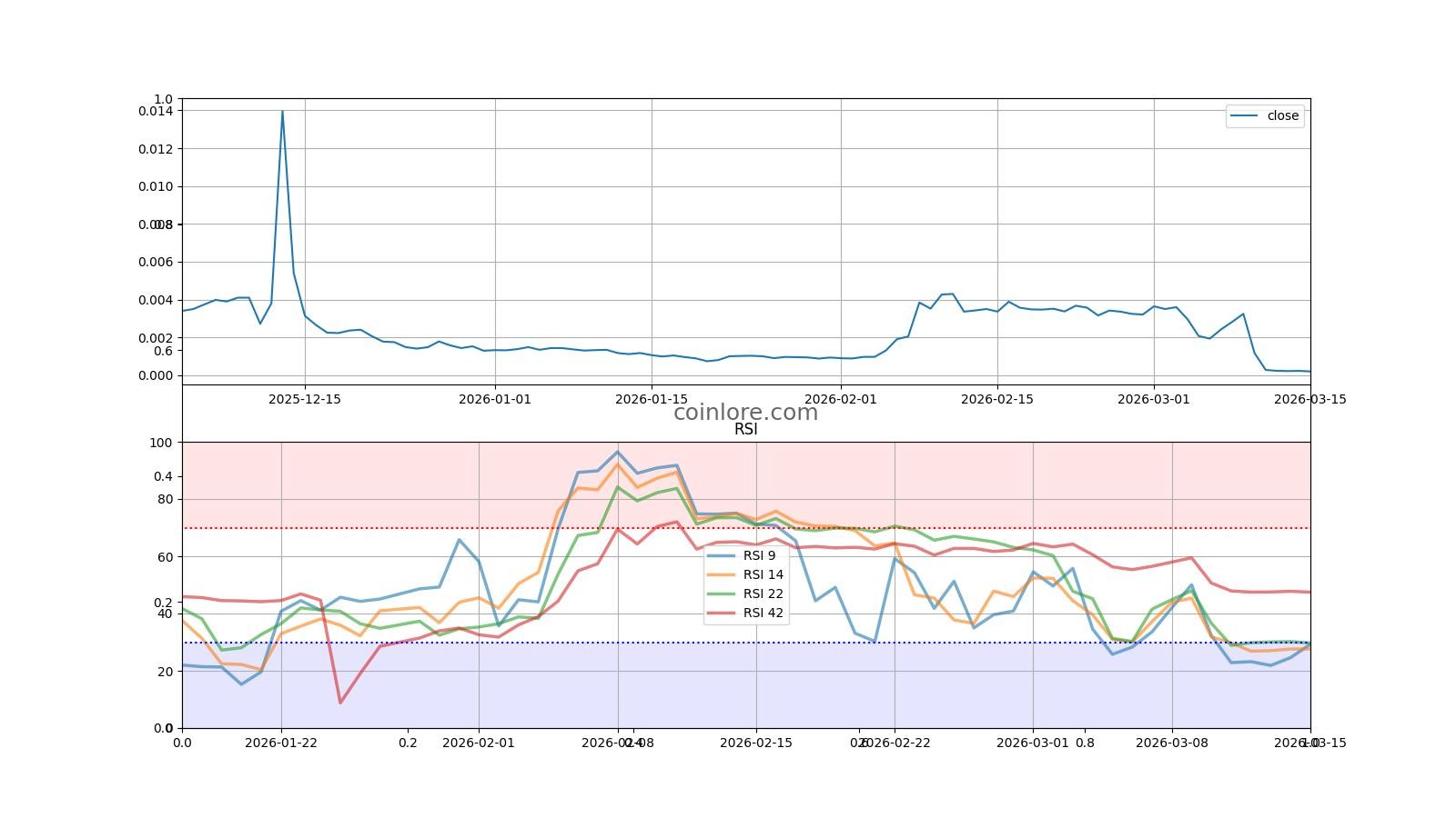 Mintcoin RSI indicator