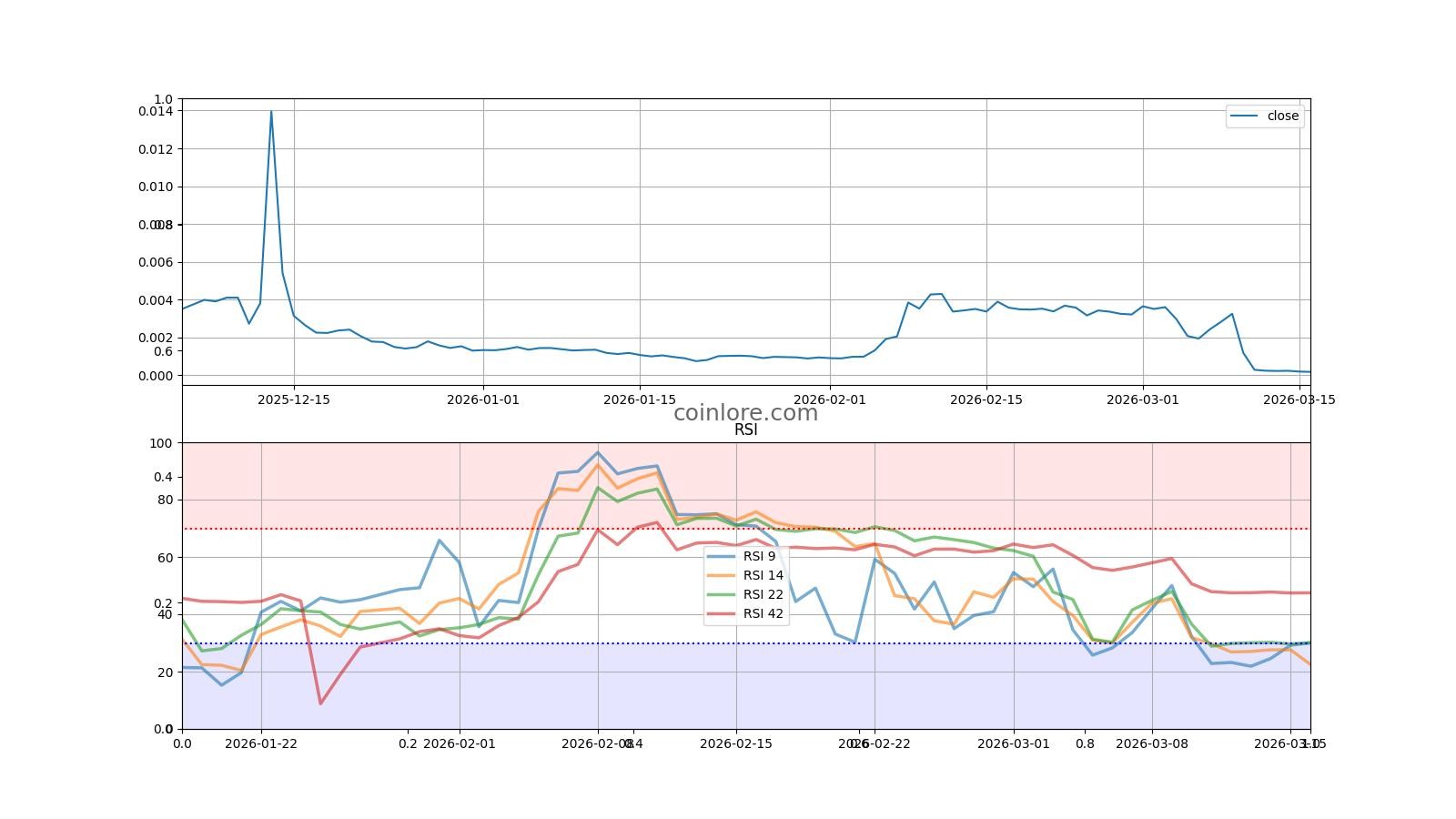 Mintcoin RSI indicator