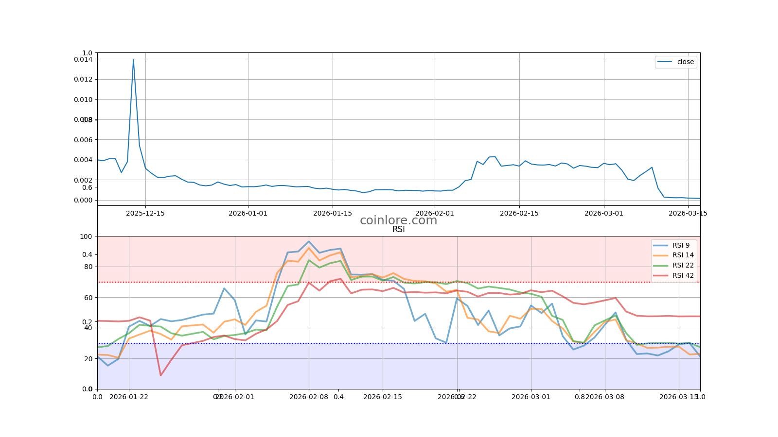 Mintcoin RSI indicator