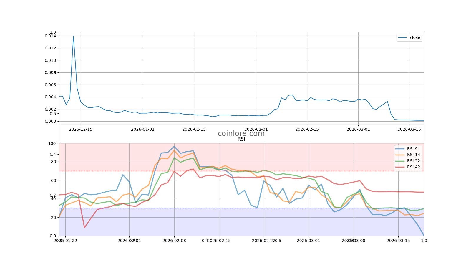 Mintcoin RSI indicator