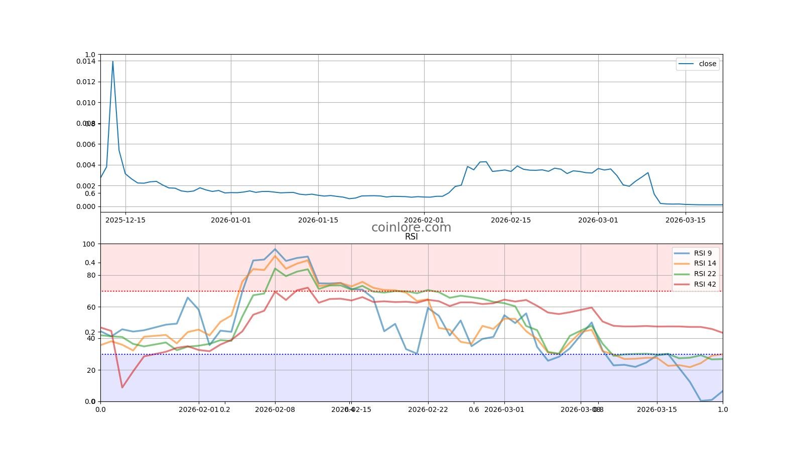 Mintcoin RSI indicator