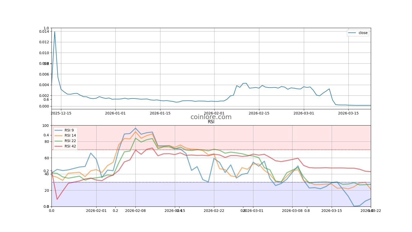 Mintcoin RSI indicator