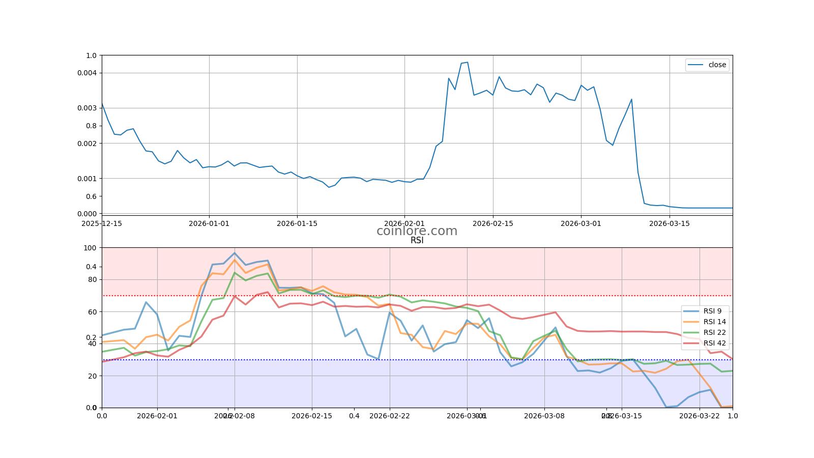 Mintcoin RSI indicator
