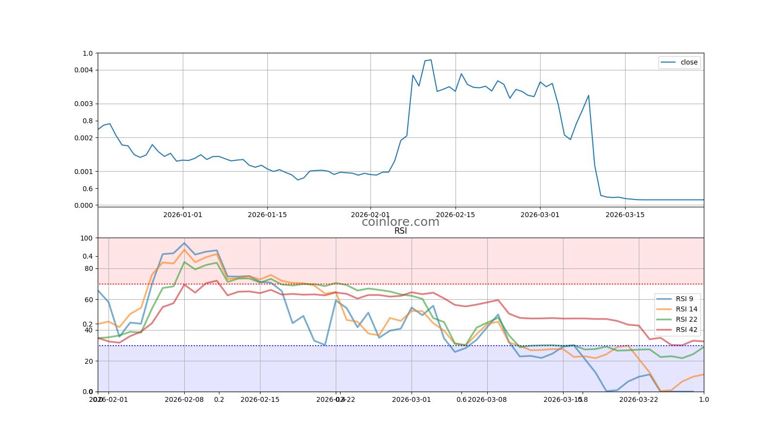 Mintcoin RSI indicator