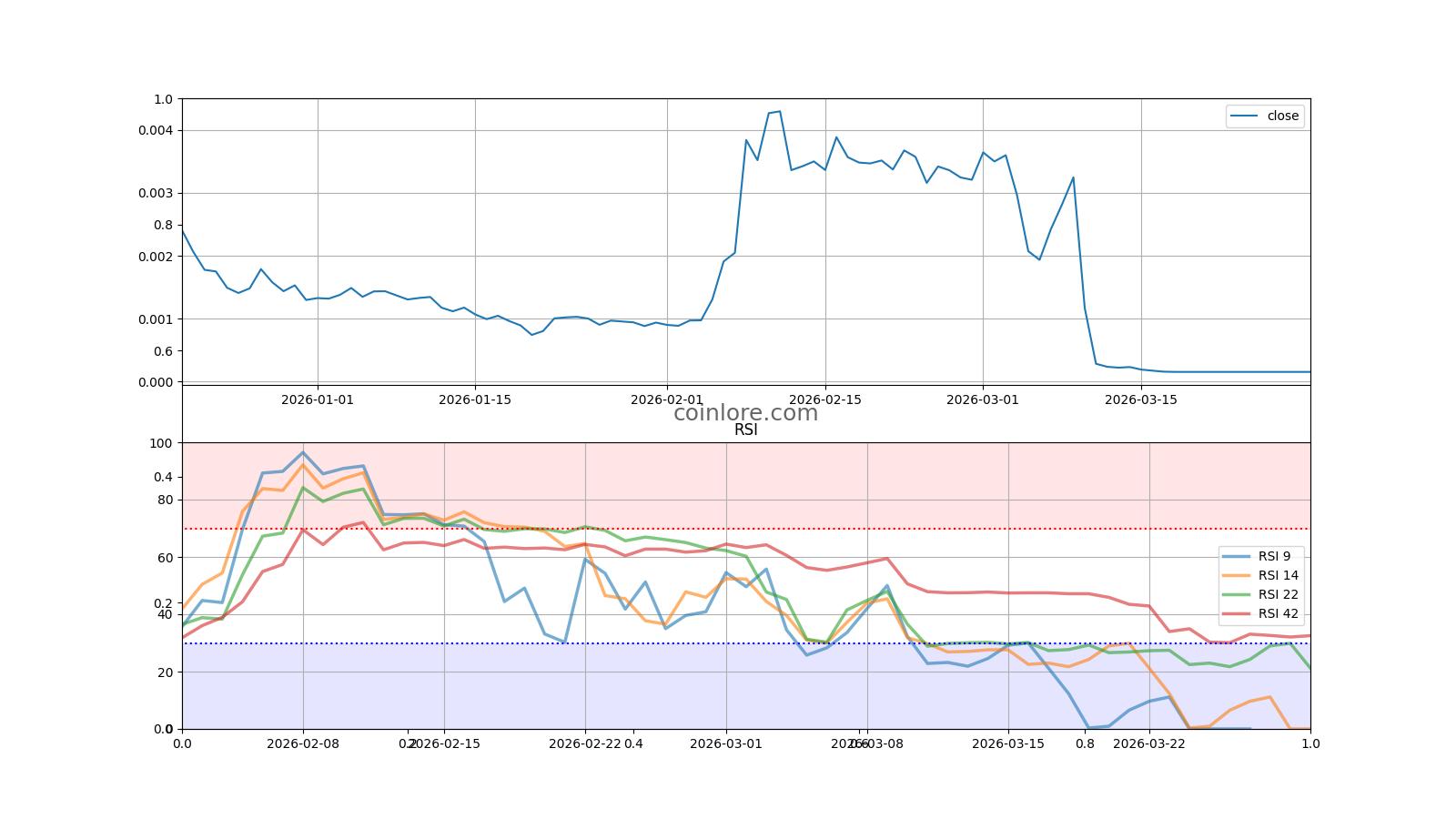 Mintcoin RSI indicator