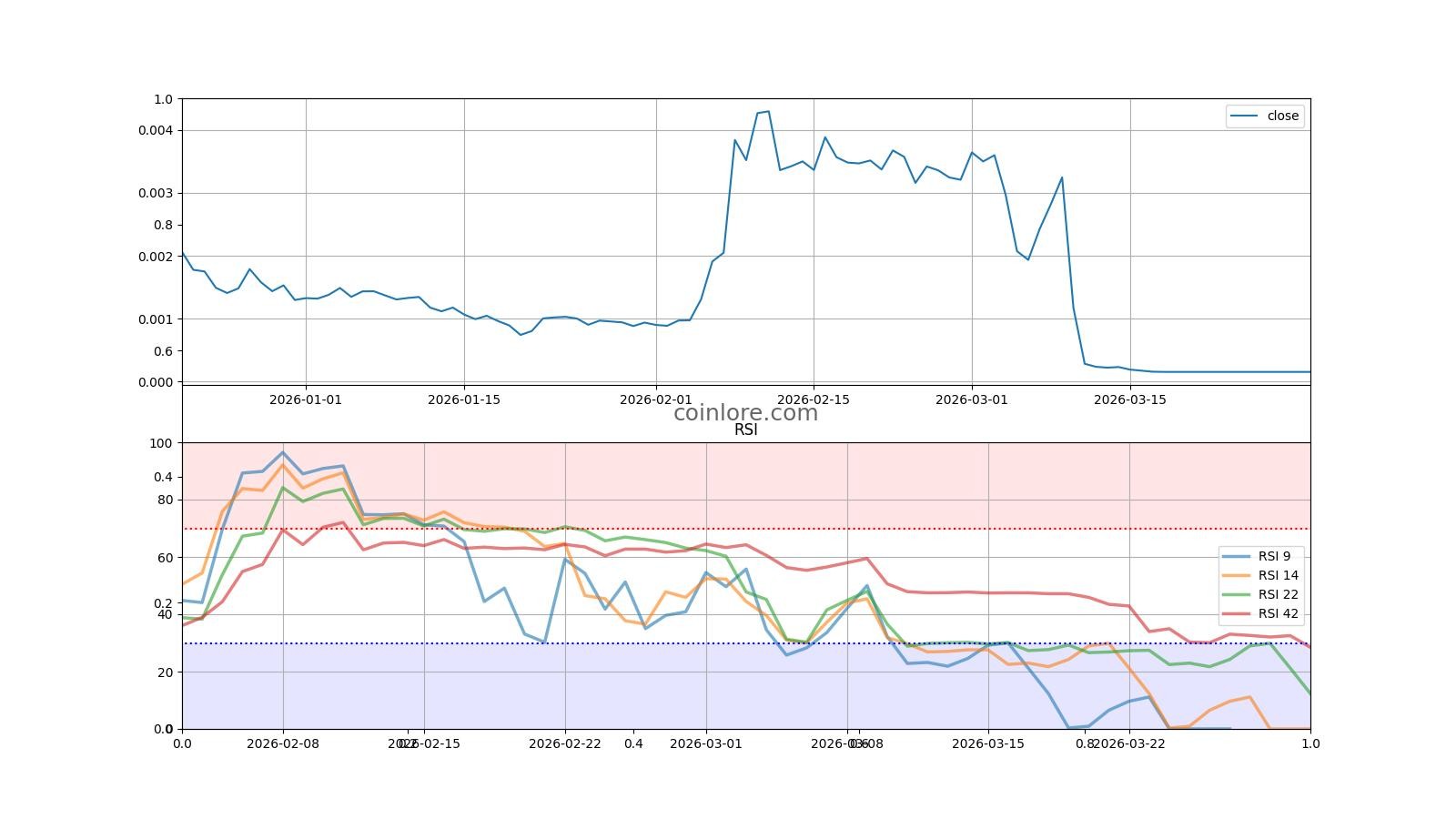 Mintcoin RSI indicator