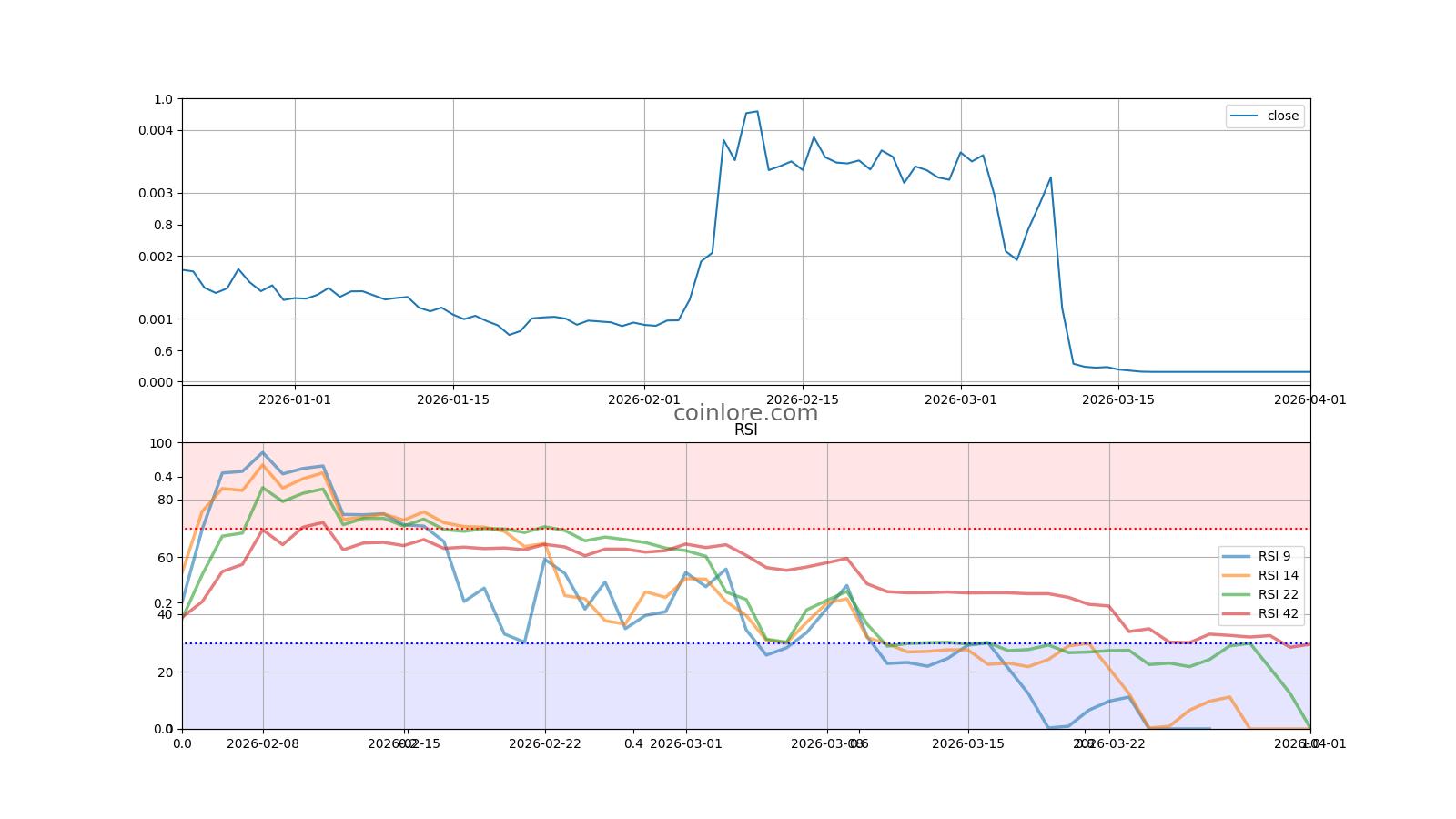 Mintcoin RSI indicator
