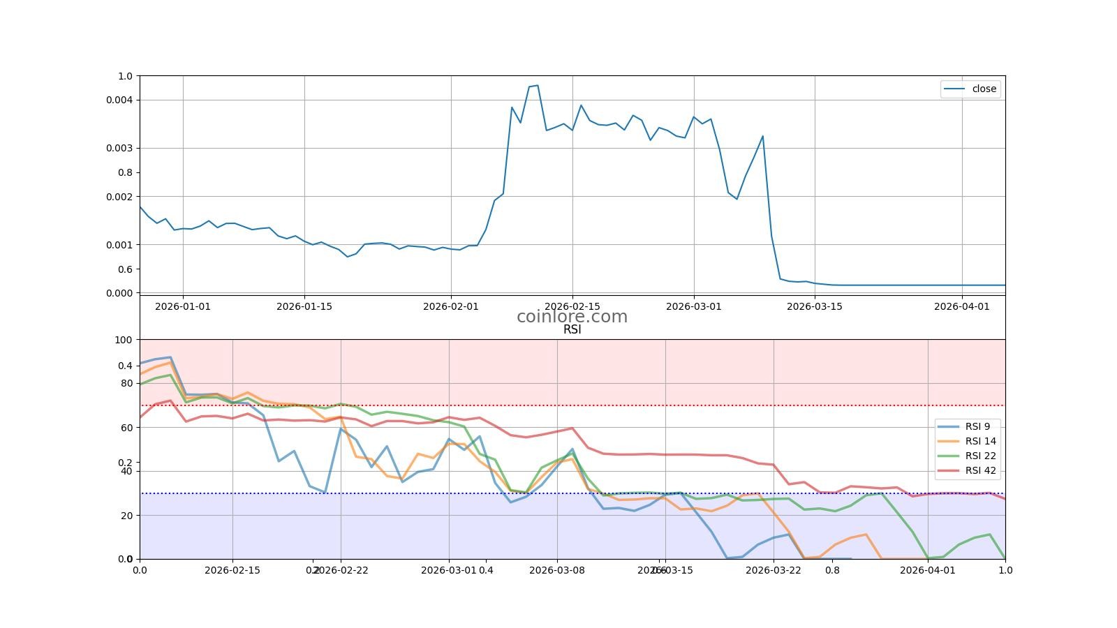 Mintcoin RSI indicator