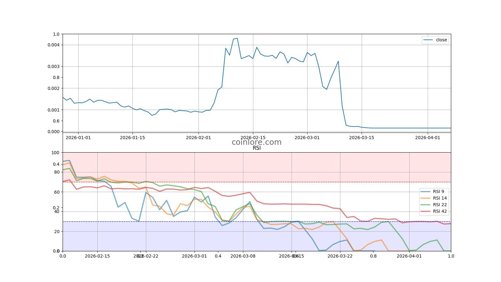 Mintcoin RSI indicator