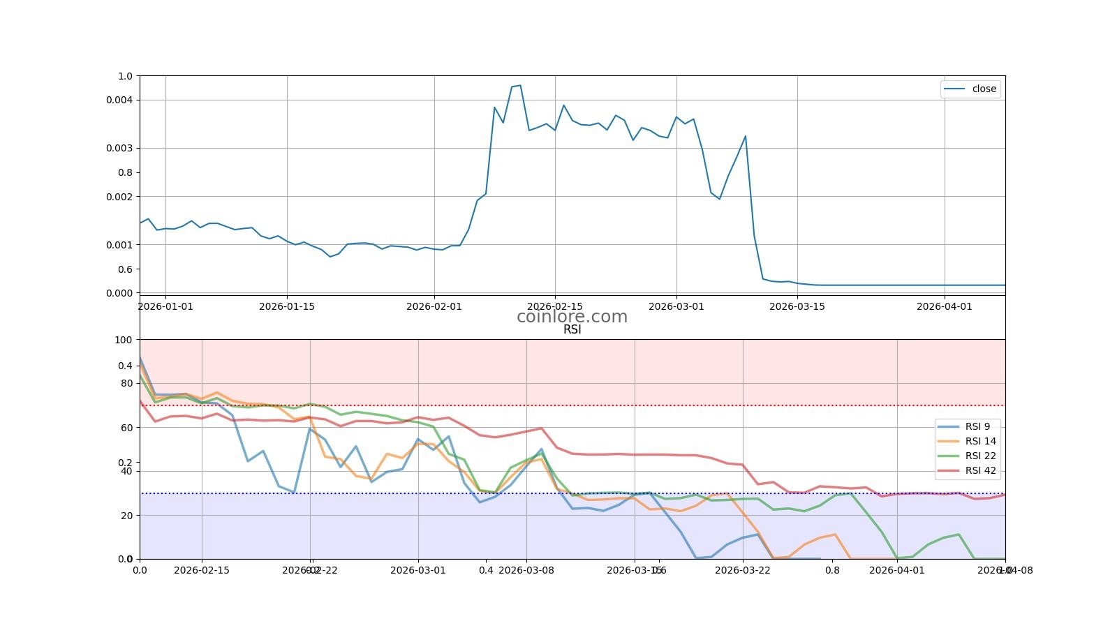 Mintcoin RSI indicator