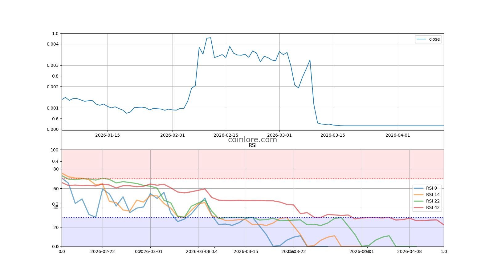 Mintcoin RSI indicator