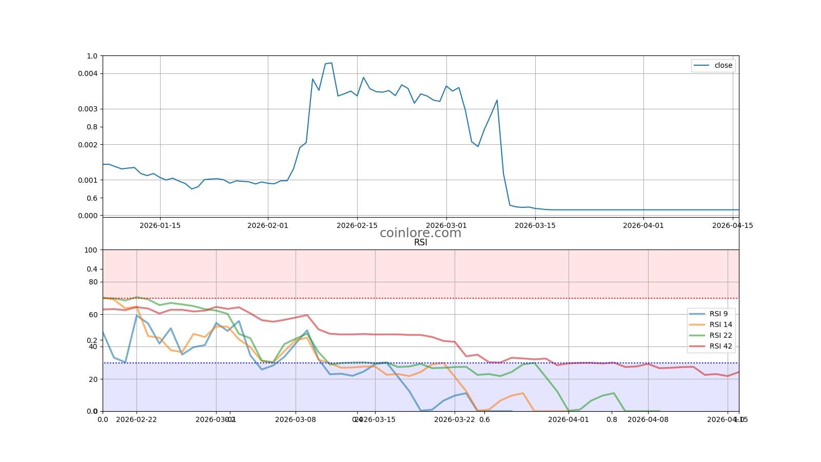Mintcoin RSI indicator
