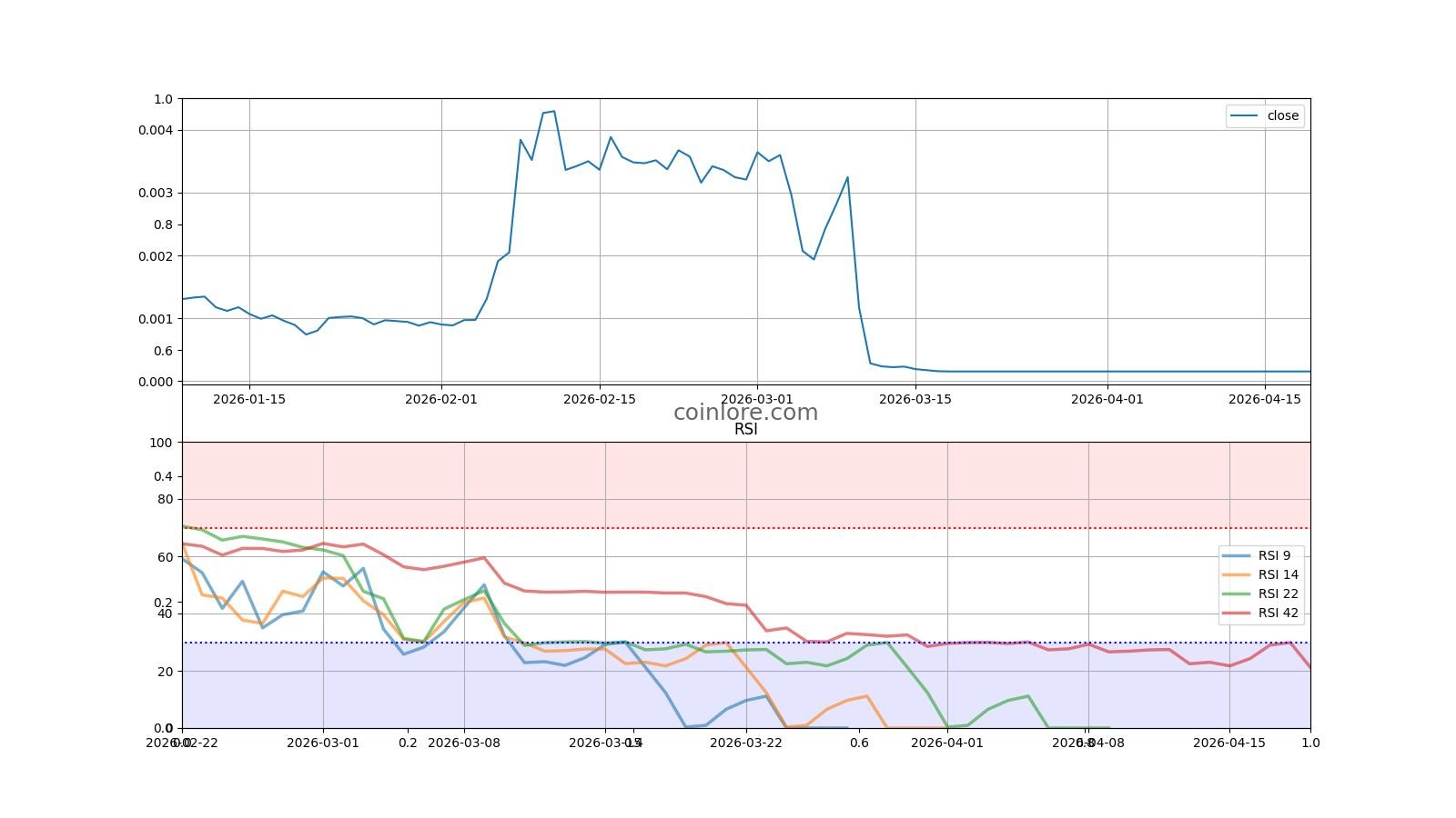 Mintcoin RSI indicator