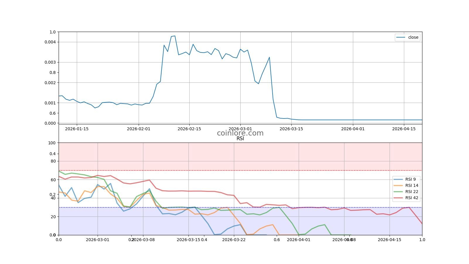 Mintcoin RSI indicator