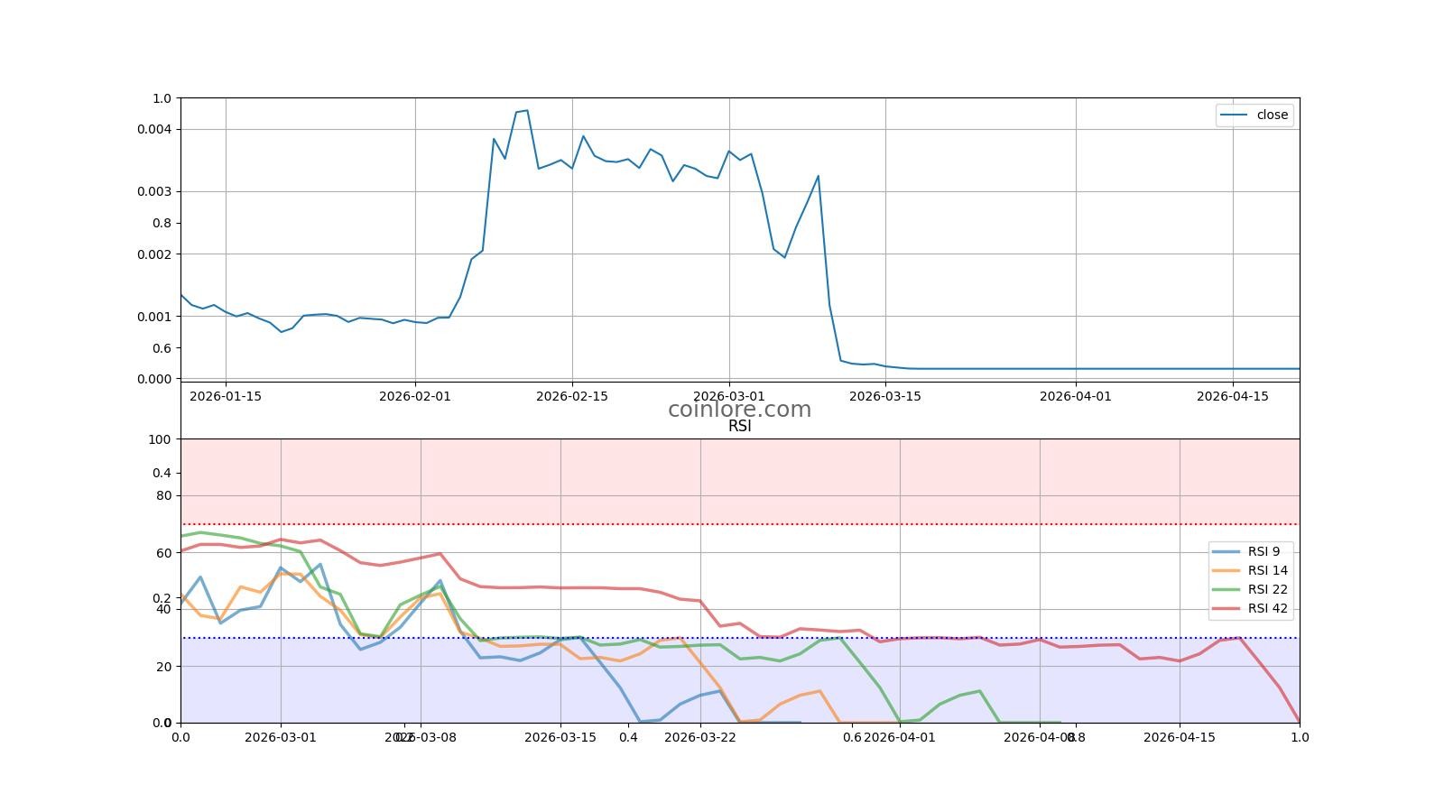 Mintcoin RSI indicator