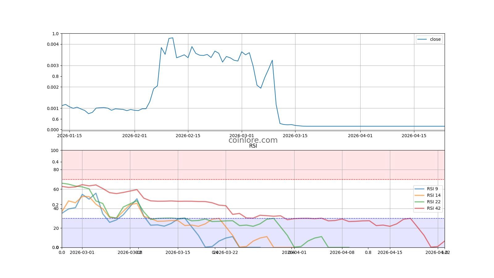 Mintcoin RSI indicator