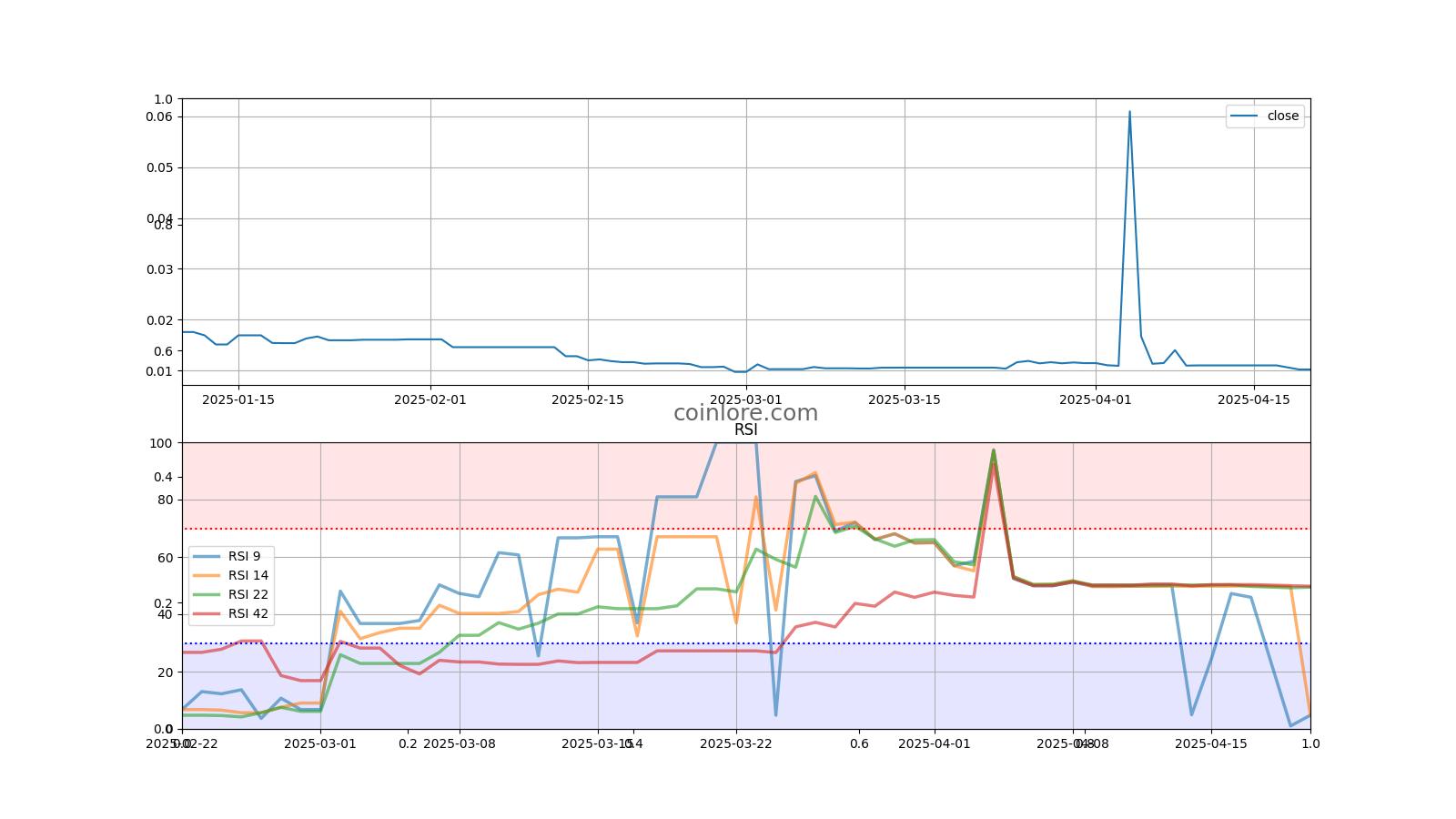 Minted RSI indicator