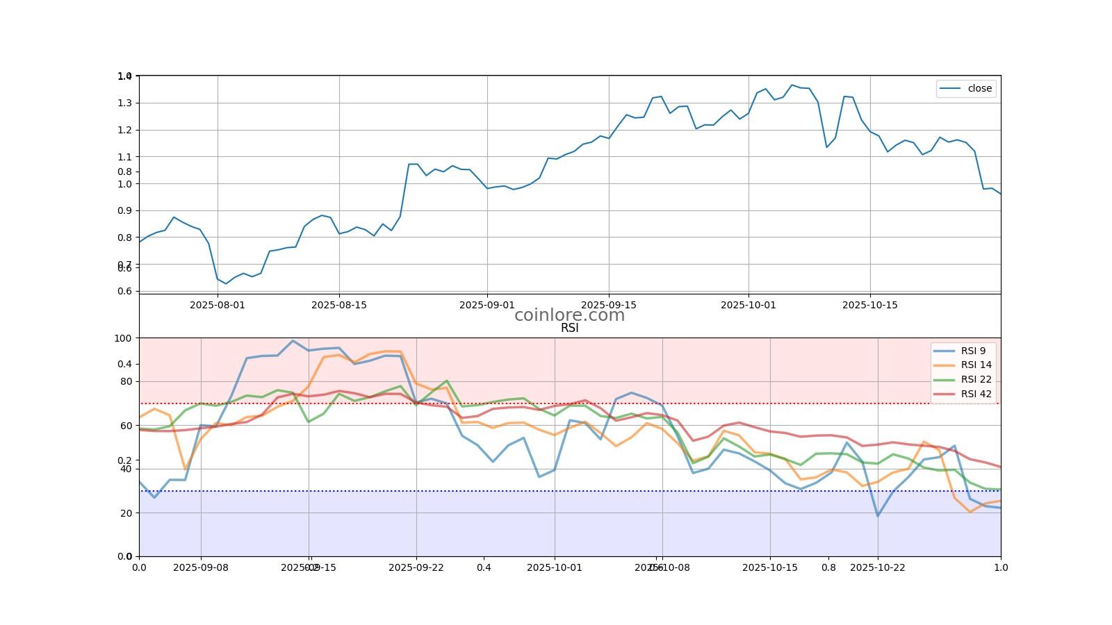 Minter HUB RSI indicator