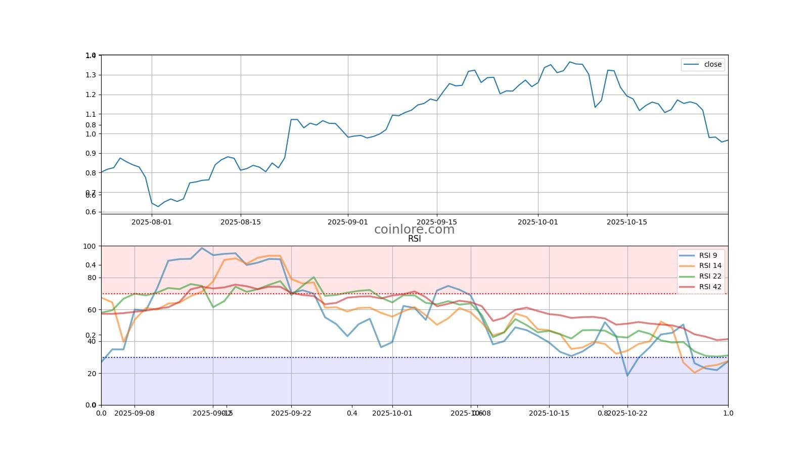 Minter HUB RSI indicator