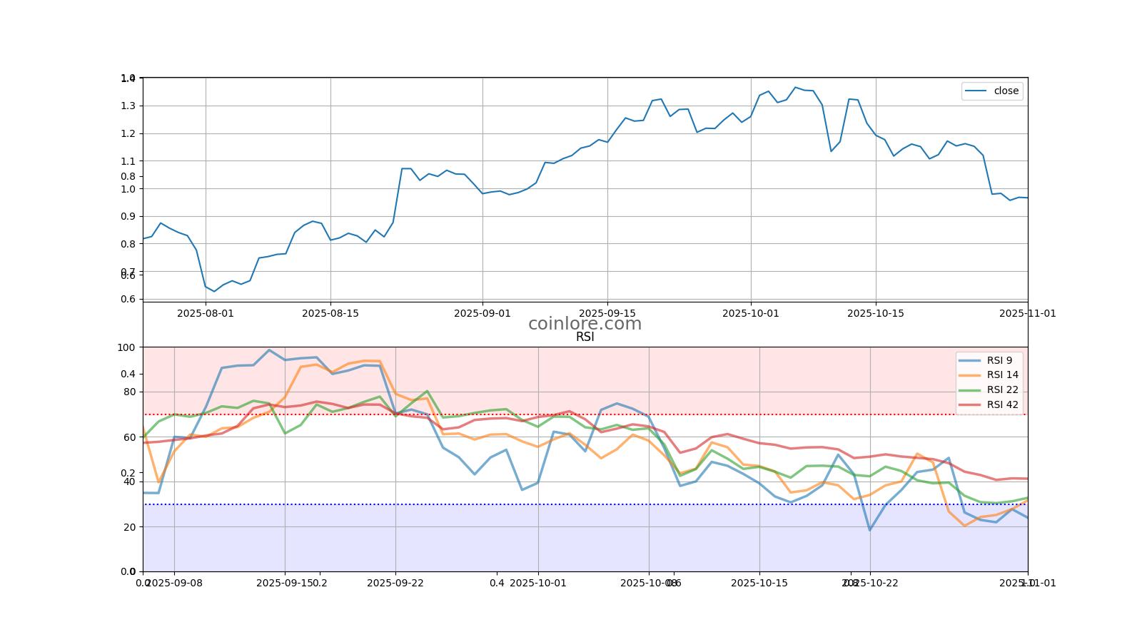 Minter HUB RSI indicator