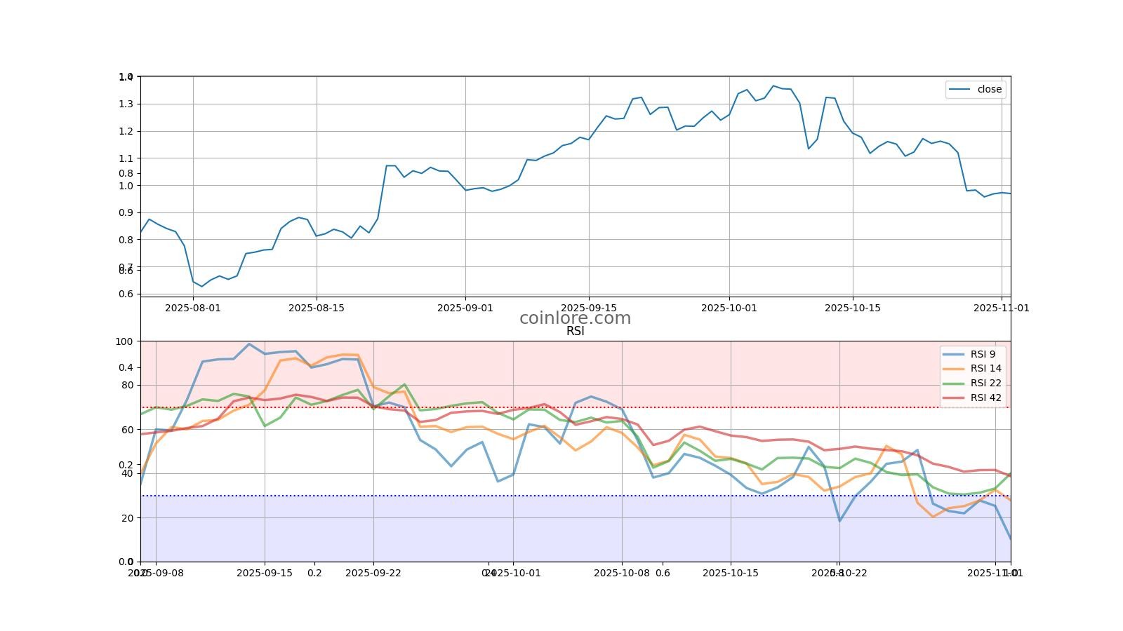 Minter HUB RSI indicator