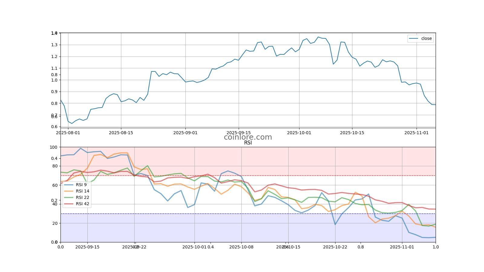 Minter HUB RSI indicator