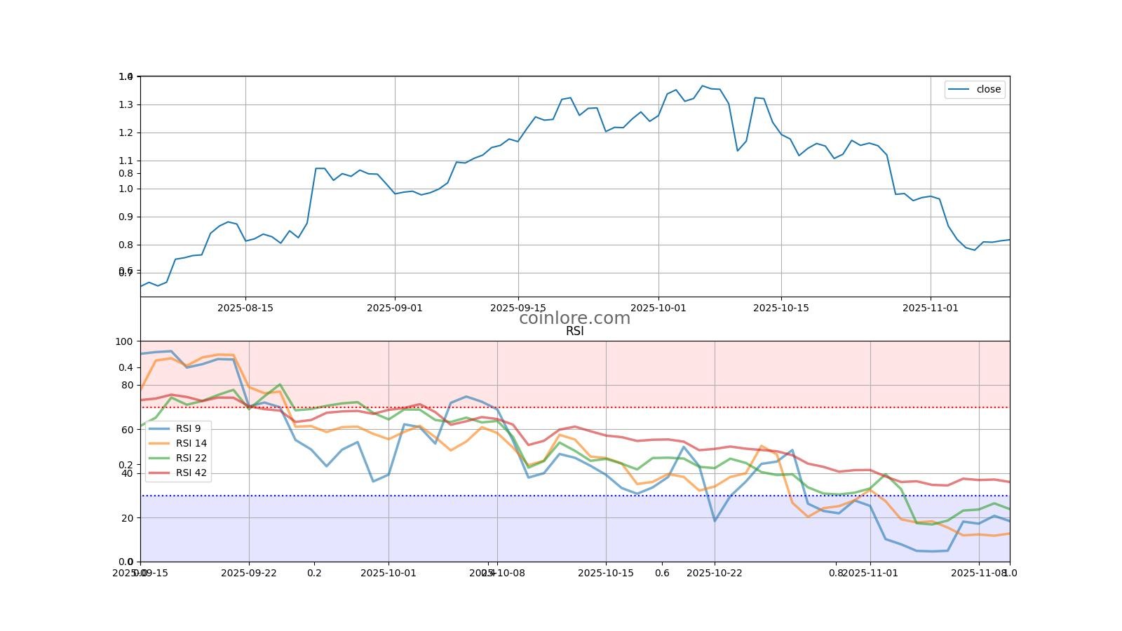 Minter HUB RSI indicator