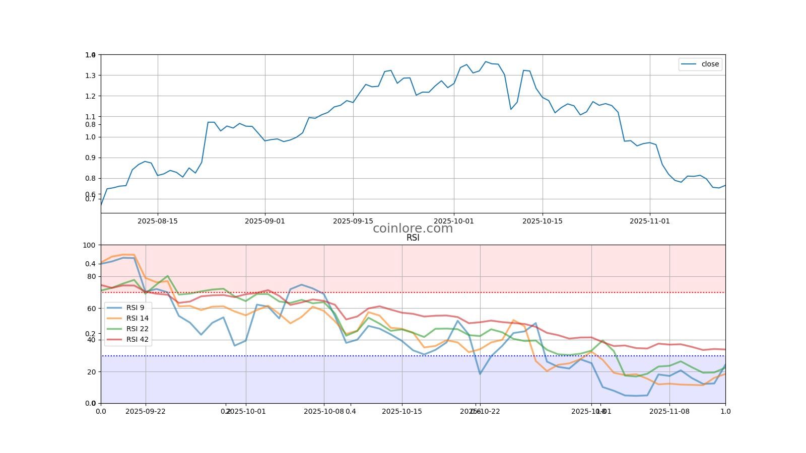 Minter HUB RSI indicator