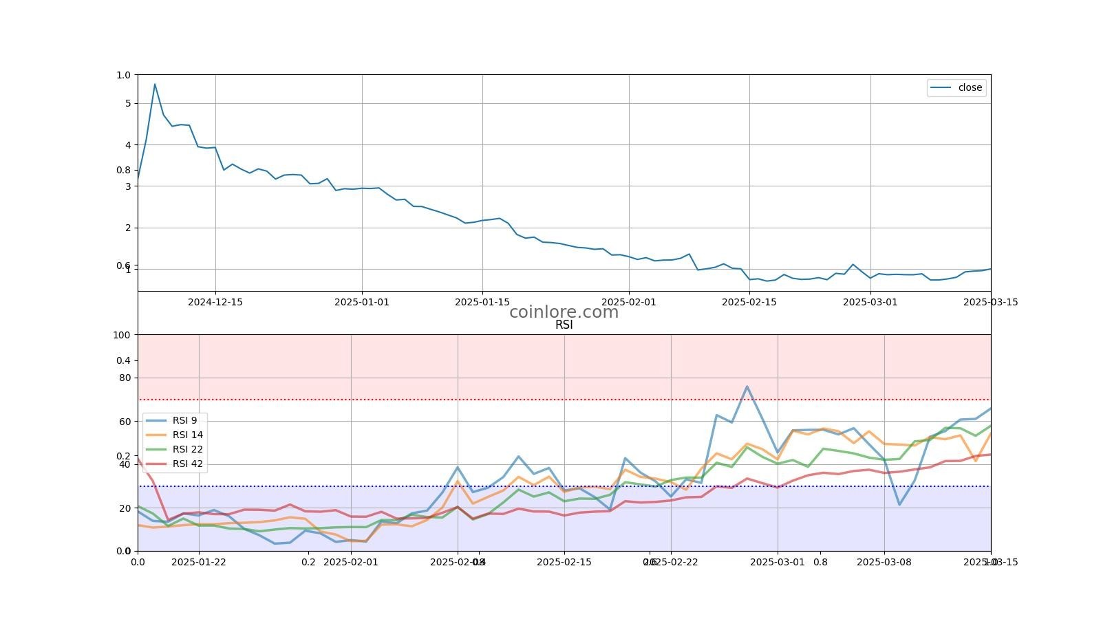 Minter HUB RSI indicator