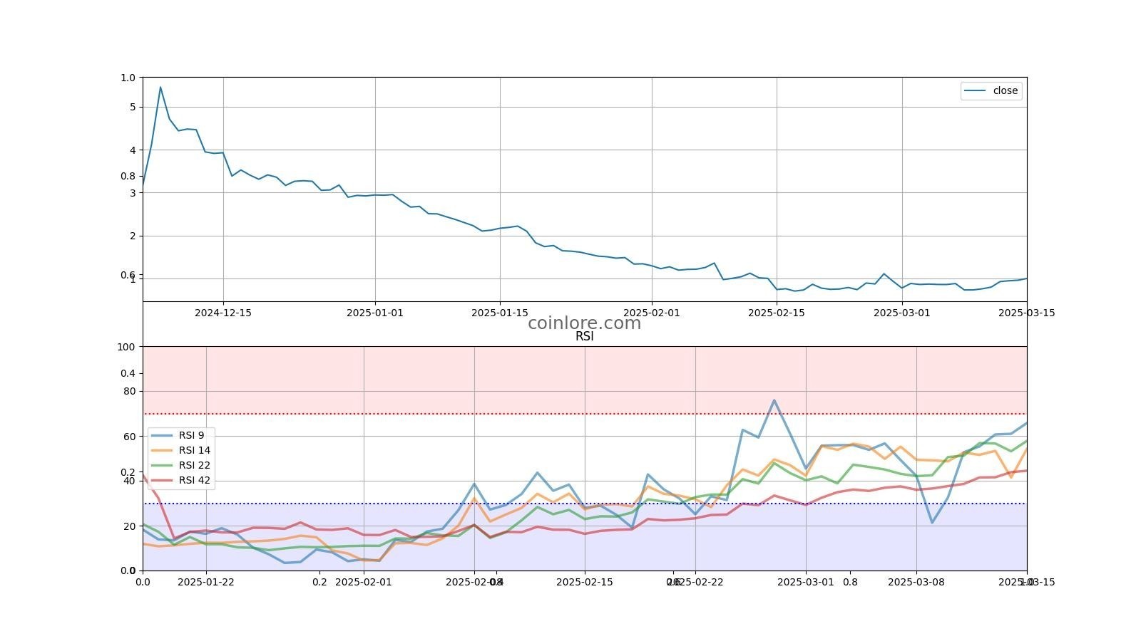 Minter HUB RSI indicator