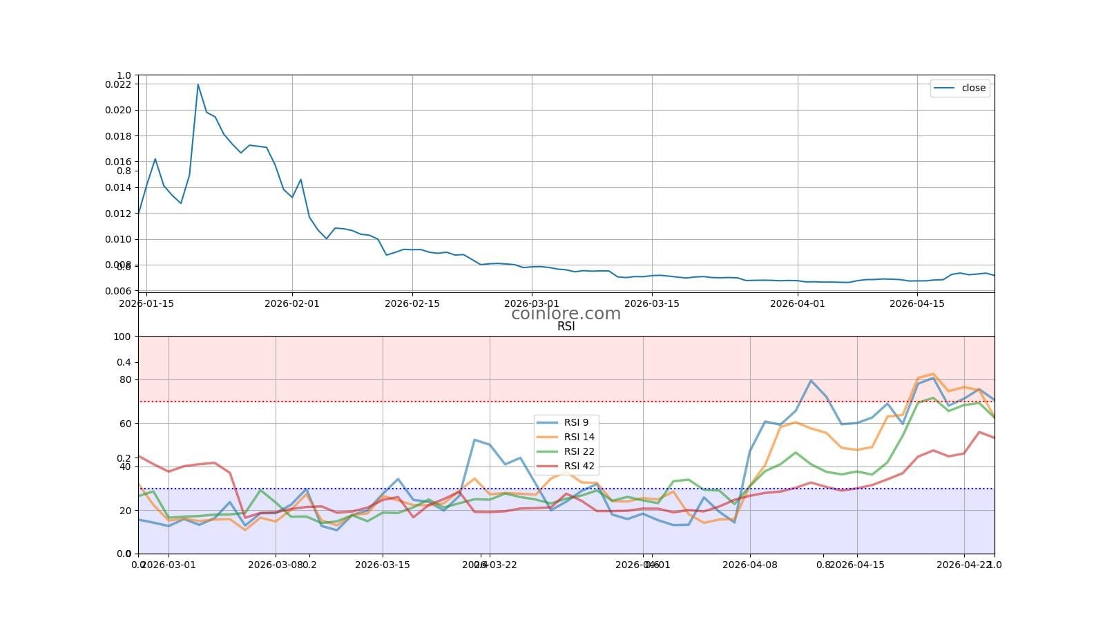 Mintlayer RSI indicator