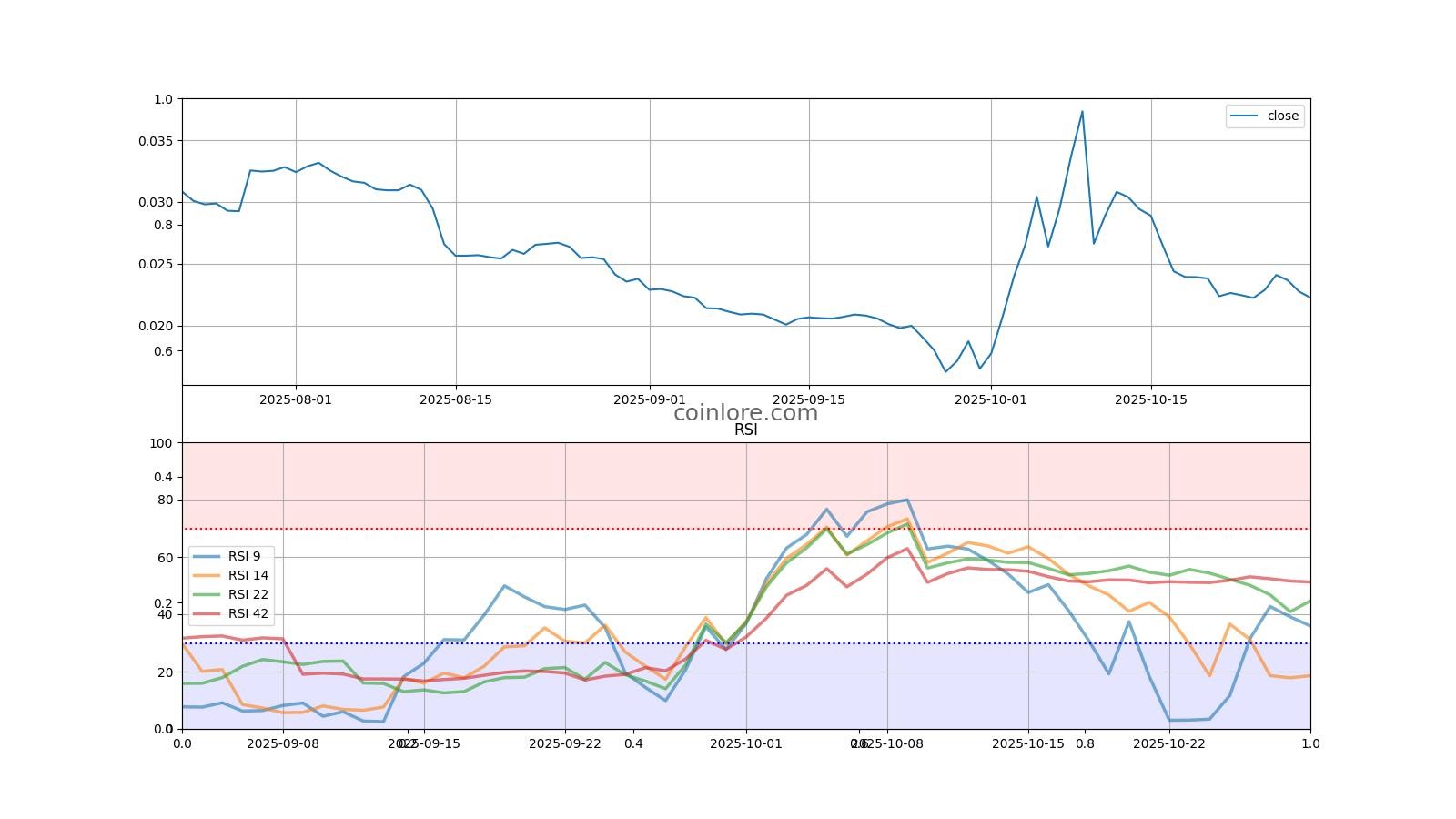 Mintlayer RSI indicator