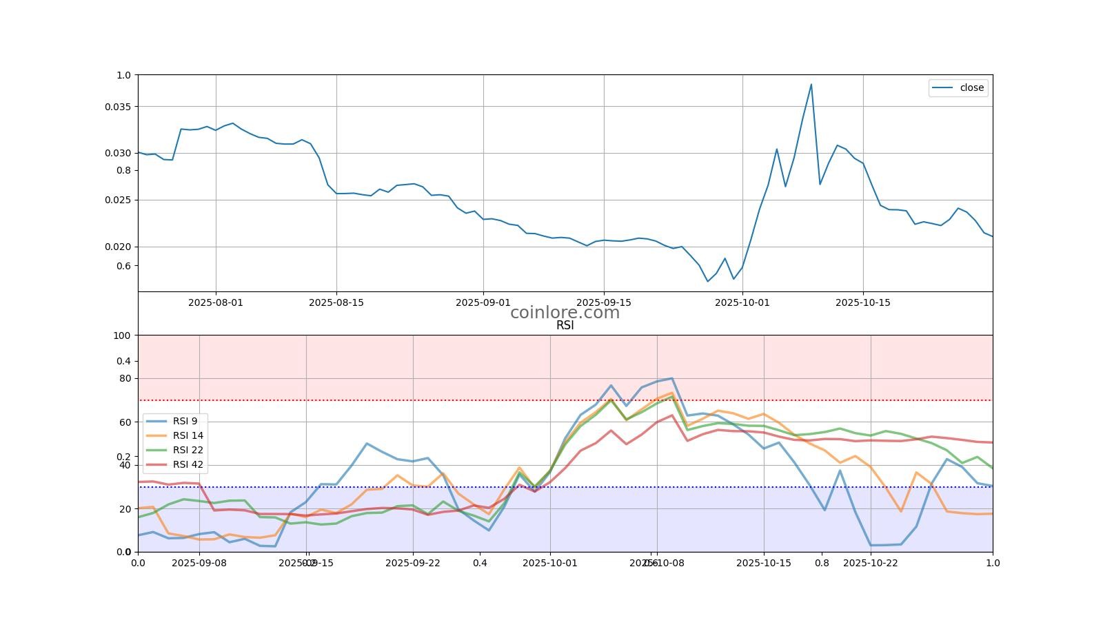 Mintlayer RSI indicator