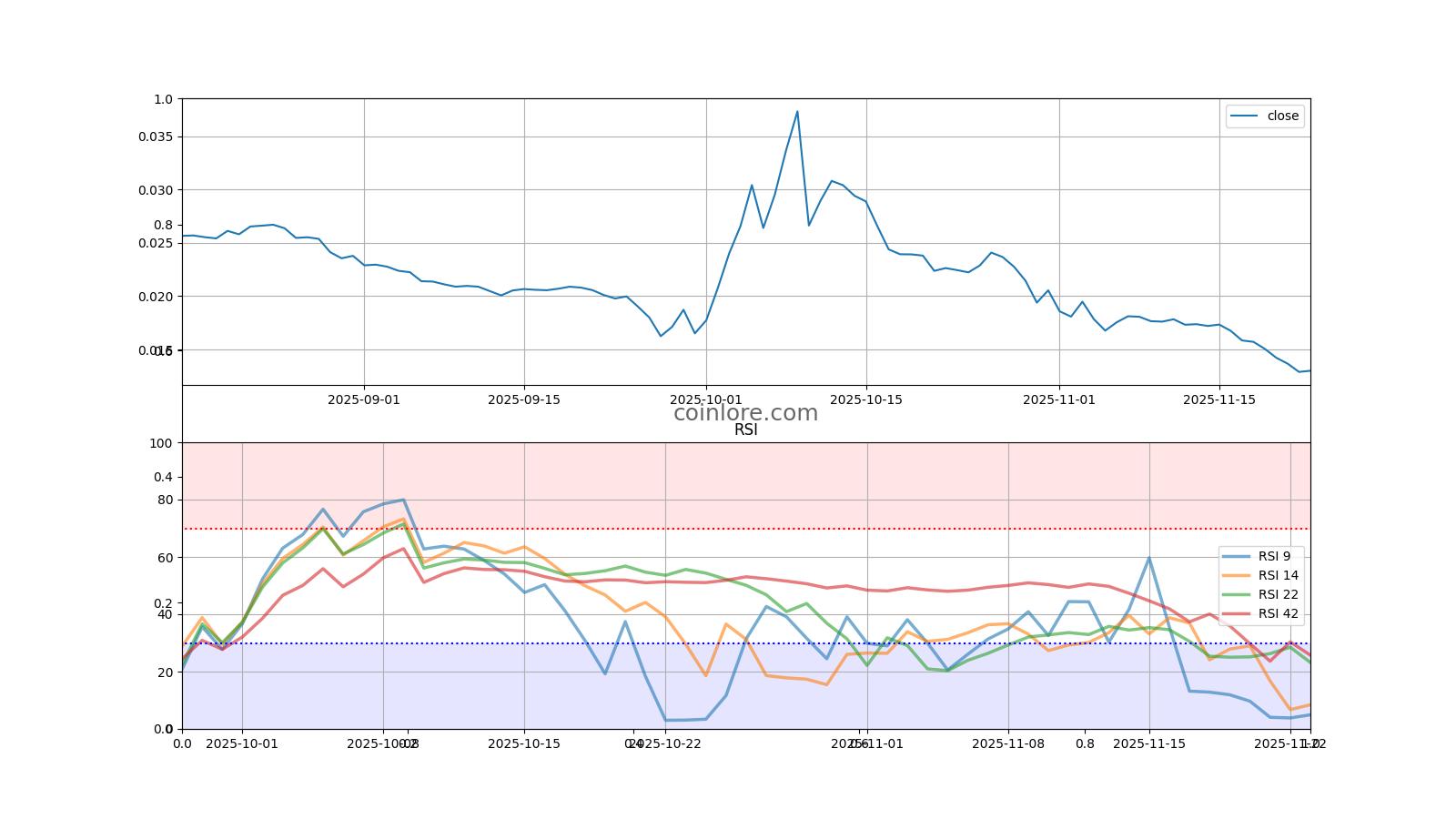 Mintlayer RSI indicator