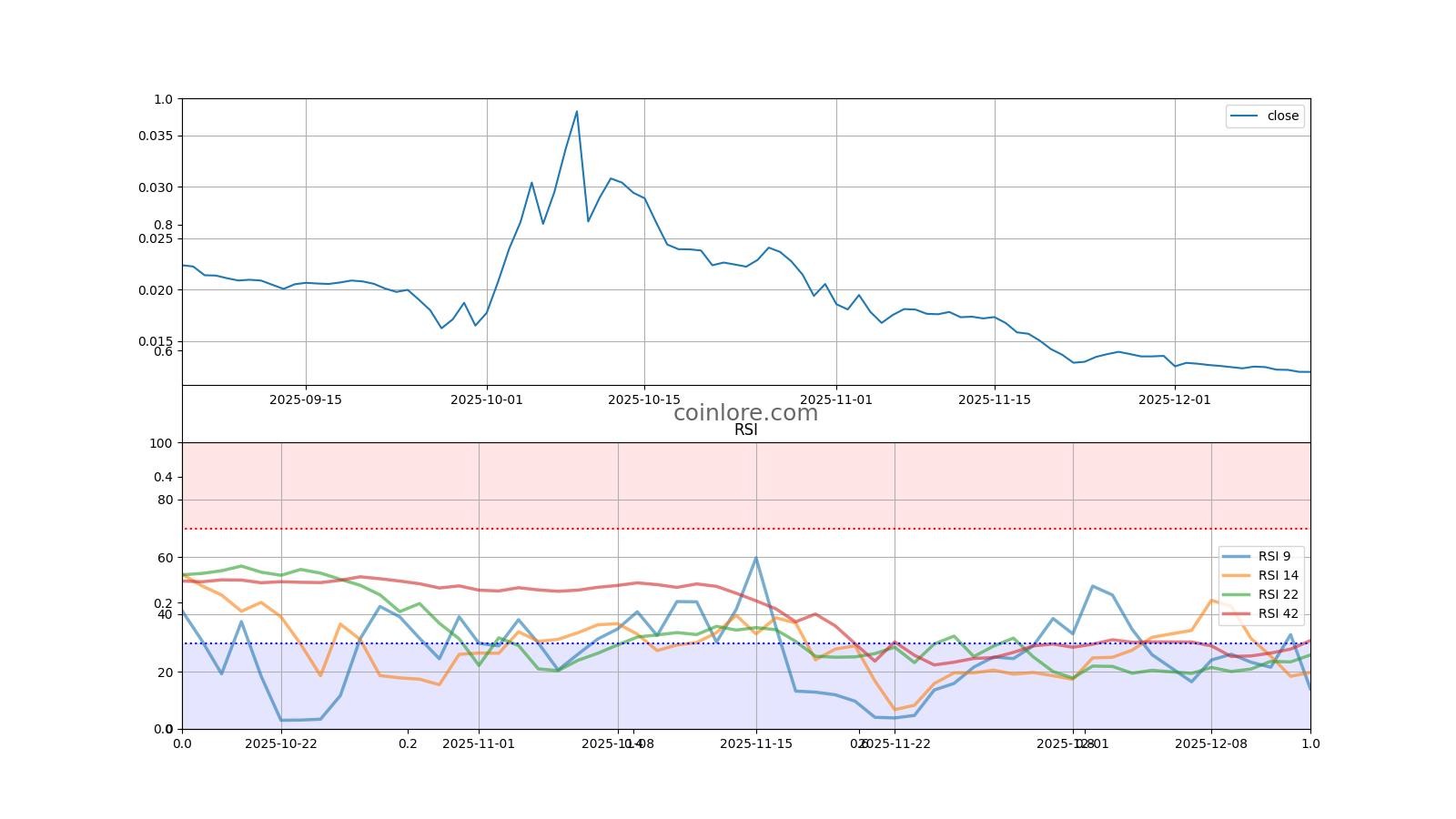 Mintlayer RSI indicator