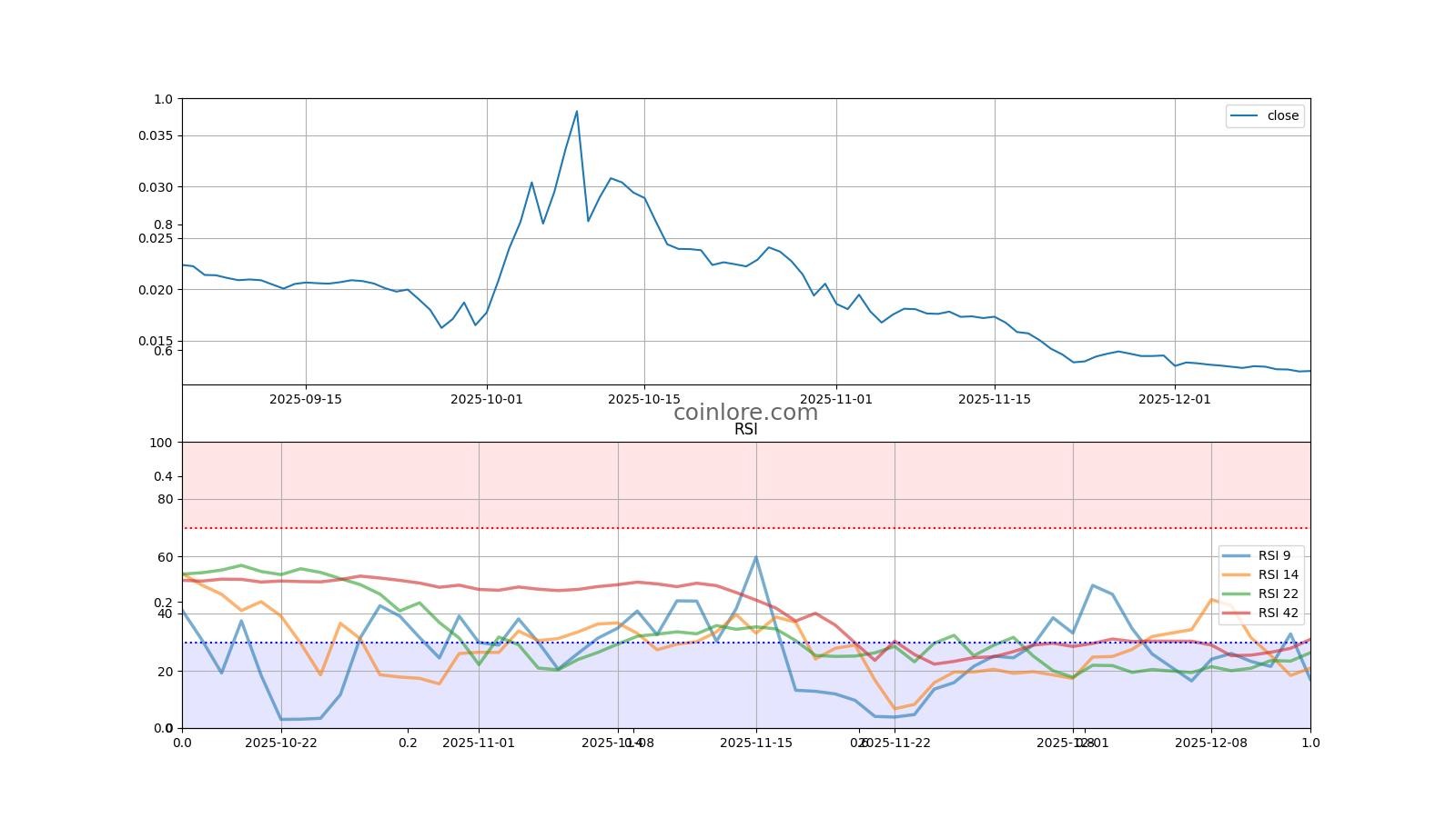 Mintlayer RSI indicator