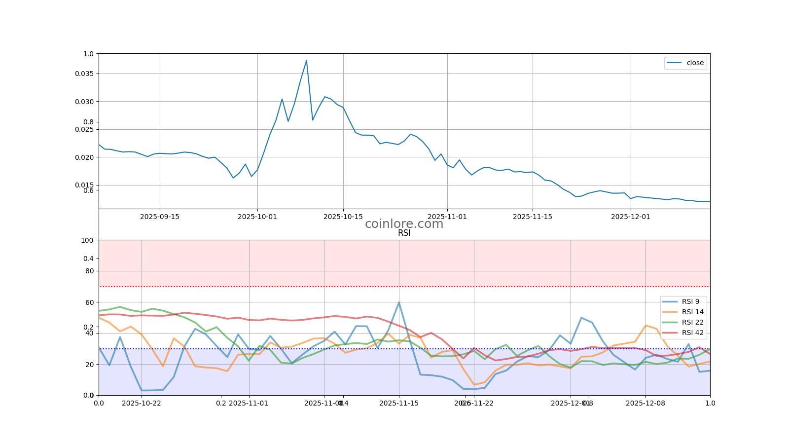 Mintlayer RSI indicator