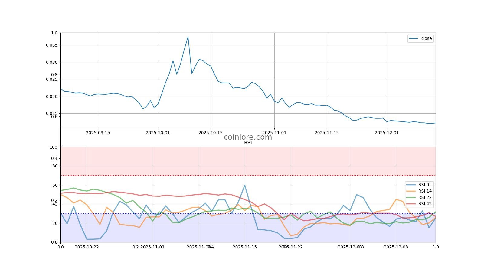 Mintlayer RSI indicator