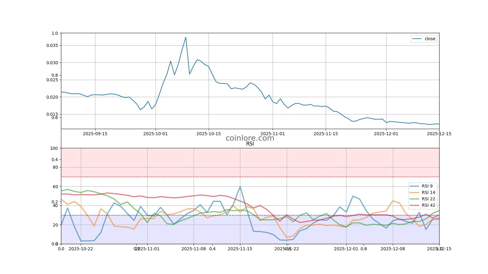 Mintlayer RSI indicator