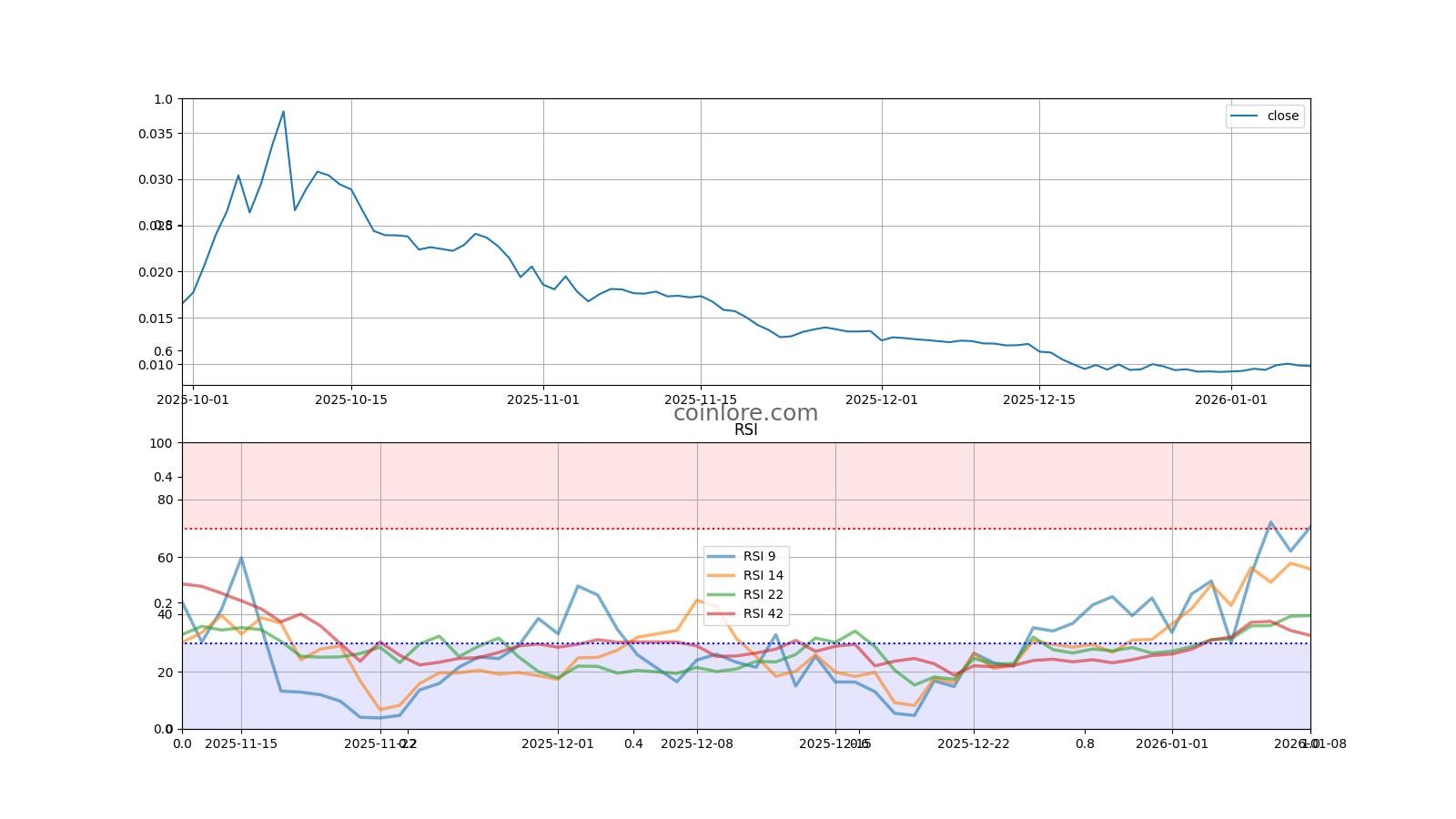 Mintlayer RSI indicator