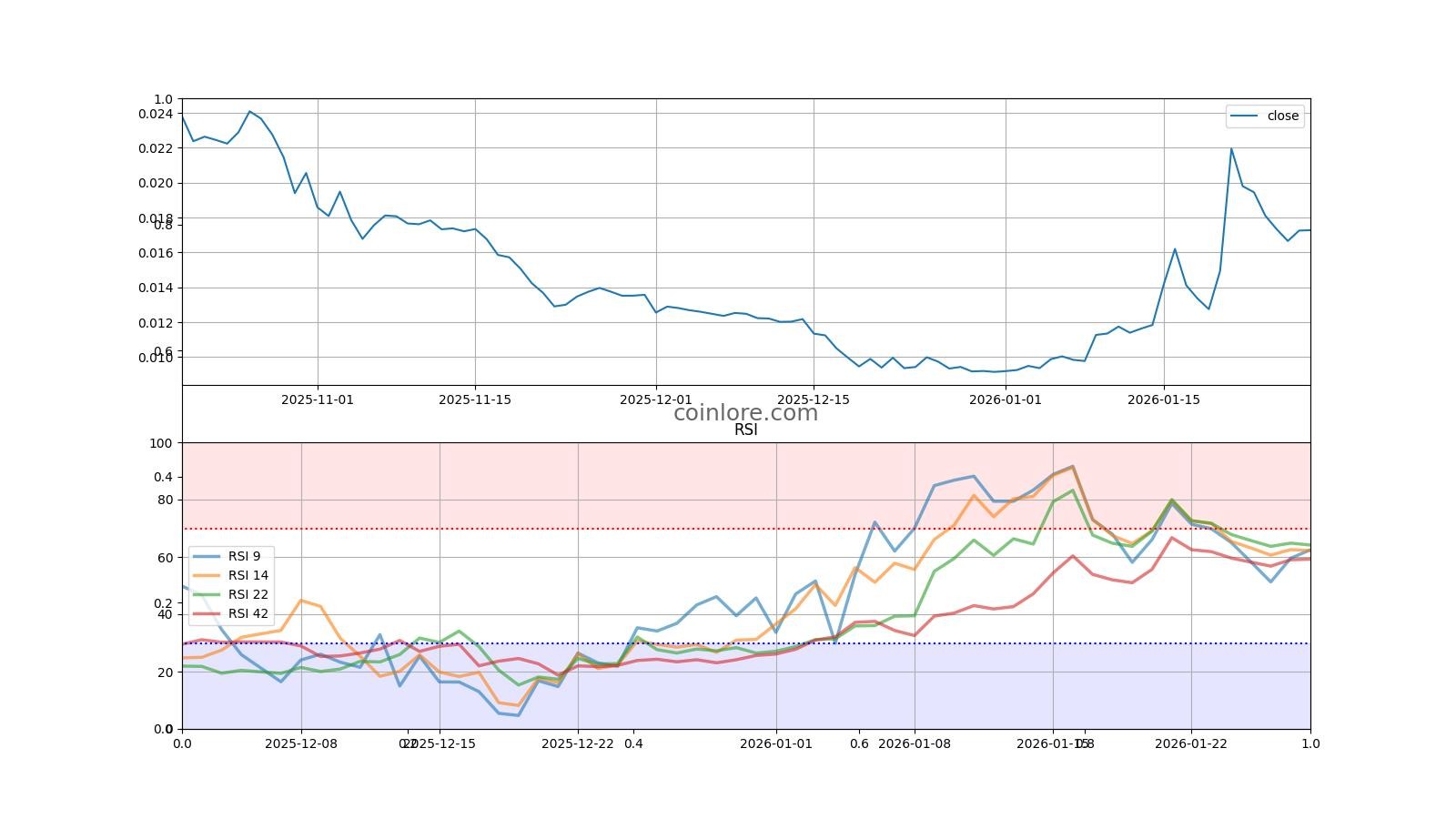 Mintlayer RSI indicator