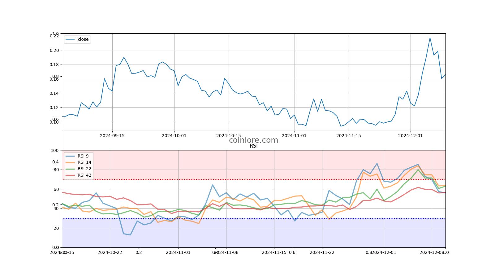 Mintlayer RSI indicator